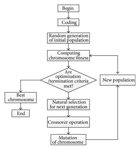Flowchart Of Genetic Algorithm Download Scientific Diagram