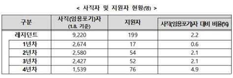 사직 전공의 22만 복귀 택해9천220명 모집에 199명 지원