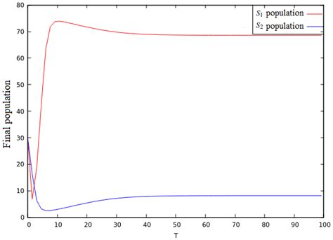Shows Population Densities Of Predator And Prey In The Entire Spatial