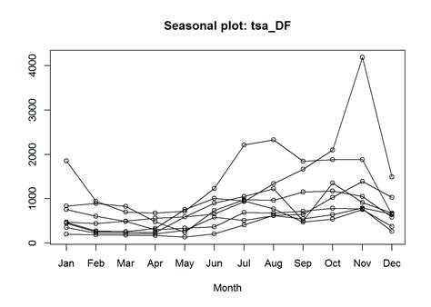 Dengue Forecasting Project