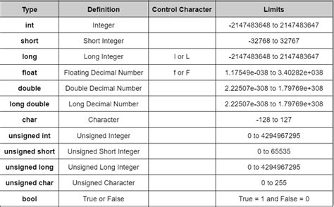C Data Types And Variables For Beginners