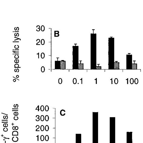 Modifications In Peptide Sequence That Increase Mhc Binding Affinity
