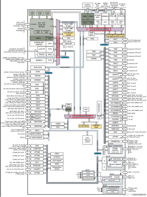 Part2 Stm32基础知识moder Stm32 Csdn博客