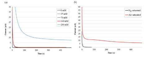 Chronoamperometry Registered At 0 1 V For A Bioanode Varying The