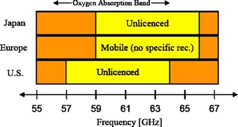 60 GHz Spectrum Allocation Download Scientific Diagram