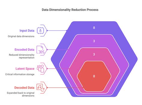 Autoencoder Dimensionality Reduction By Deepa S Mar 2025 Medium