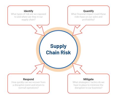 Strategies In Mitigating Supply Chain Risks Zhenhub