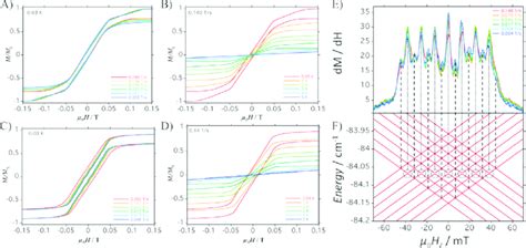 A Temperature And B Sweep Rate Dependent Hysteresis Loop
