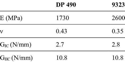 Mechanical Properties Of DP And Adhesives Download Scientific Diagram