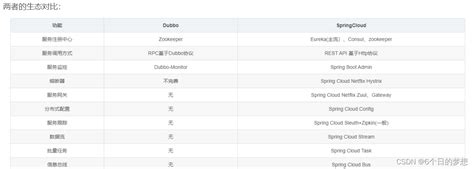 技术选型对比 Rpcfeign Vs Dubbofeign和dubbo选哪个 Csdn博客