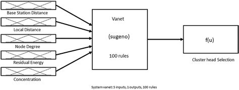 enhanced clustering based routing protocol in vehicular ad‐hoc networks