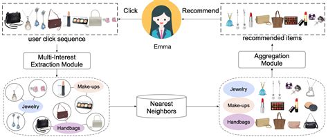 Controllable Multi Interest Framework For Recommendation Alibaba