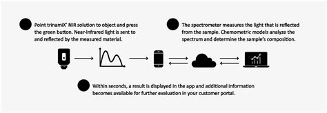Trinamix Mobile Nir Spectroscopy Solution Development Partnership