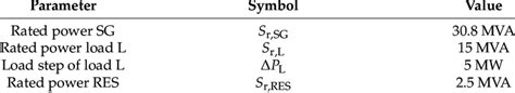 testbench parameters of a synchronous generator sg renewable energy