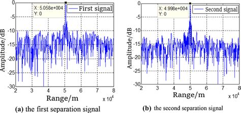 pulse compression result of separated signal under the compound jamming