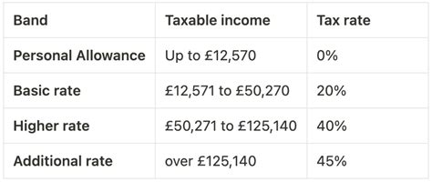 40k 45k 50k 60k After Tax Uk Take Home Pay Explained