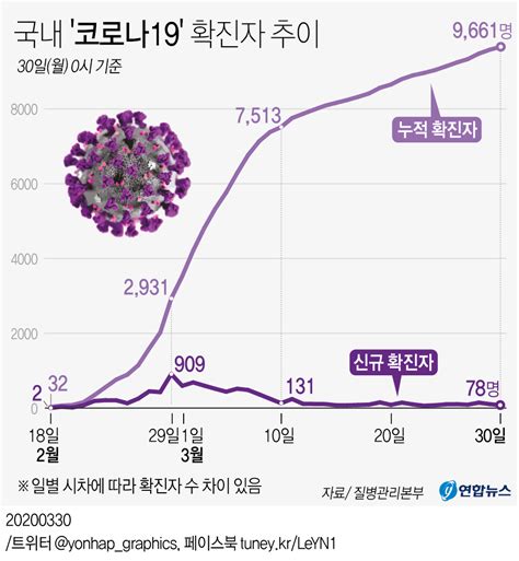 그래픽 국내 코로나19 확진자 추이 연합뉴스