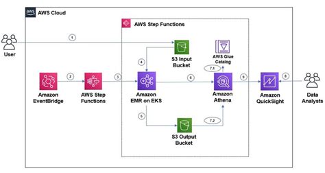 Orchestrate an Amazon EMR on Amazon EKS Spark job with AWS Step ...