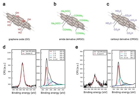 Schematic Representation Of Graphene Materials A Graphene Oxide