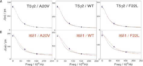 comparison of spectral density values for t5 g 2 a and i6 d 1 b