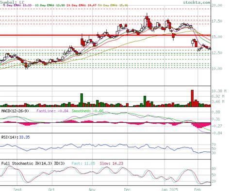 stock technical analysis analysis of lc based on ema macd rsi