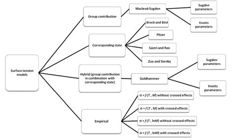 Prediction Models On Surface Tension Download Scientific Diagram