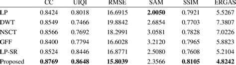 objective evaluating results of the fusion algorithms on image set