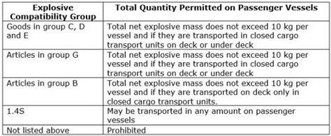 Dangerous Goods On Passenger Ships Imdg Code 37 14 Imdg Code