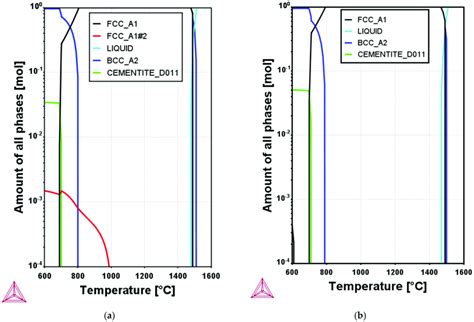Phase Evolutions Of The Investigated Steel Grades Calculated Using
