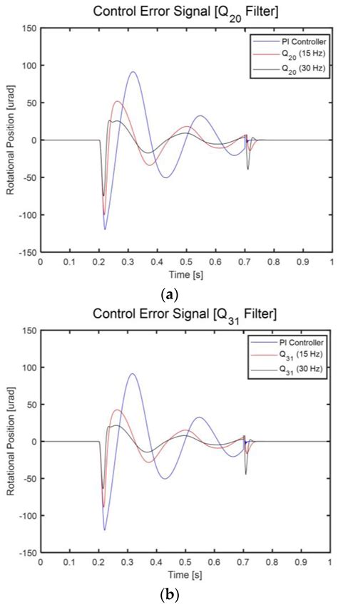 Applied Sciences Free Full Text Disturbance Observer Based Anti