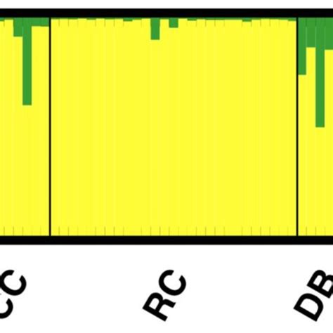 when k 2 bayesian clustering by structure assigns individual