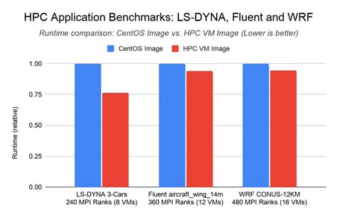 Introducing HPC VM ImagesPre Tuned For Optimal Performance Global Cloud Platforms