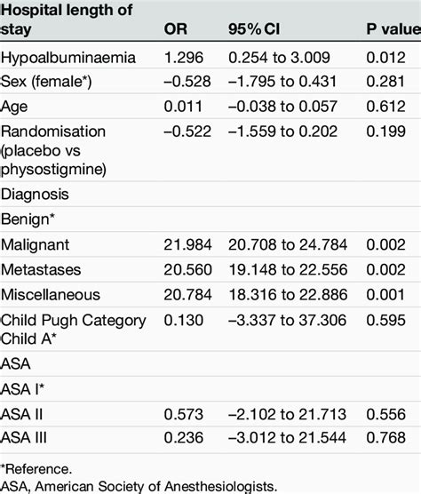 Logistic Regression Analysis With Hospital Length Of Stay As Dependent Download Scientific