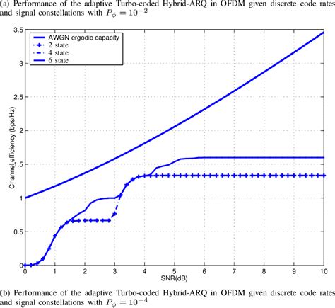 Figure 2 From Adaptive Turbo Coded Hybrid Arq In Ofdm Systems Over