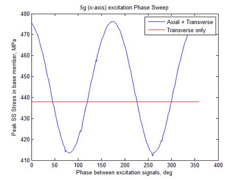 Phase Sweep Of Single Beam Download Scientific Diagram
