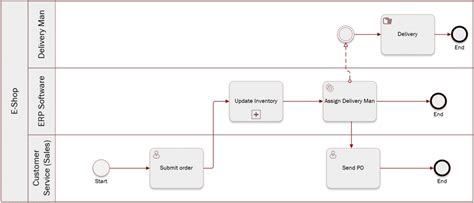 How Does Business Process Modeling Notation Bpmn Help Techicy