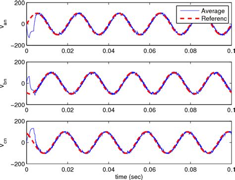 Figure 4 From Sliding Mode Pulse Width Modulation For Voltage Control Of A Voltage Source