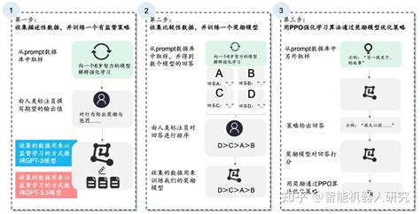2022 Gpt 发展：chatgpt成功面世，llm 里程碑式胜利 知乎