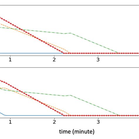 A Optimal Merge In Flows B Queue Lengths C Segment Flows
