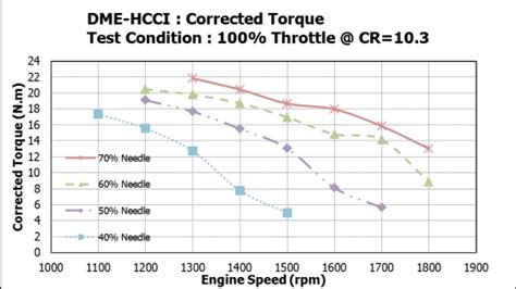Brake Torque Versus Engine Speed At Wot Download Scientific Diagram