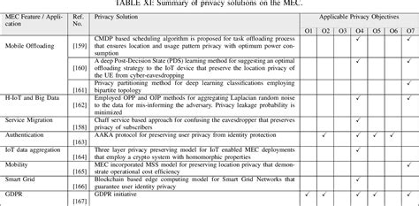 Table Xi From Survey On Multi Access Edge Computing Security And