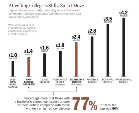 Degrees Of Difficulty College Graduation Higher Education