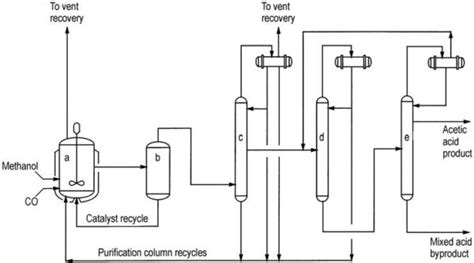 Acetic Acid Production Reactions And Uses