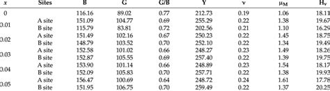 Calculated Bulk Modulus B In Gpa Shear Modulus G In Gpa Young S