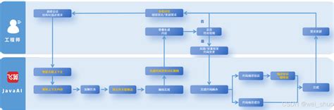 飞算 Javaai 开发助手：深度学习驱动下的 Java 全链路智能开发新范式