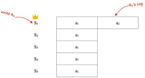 Paper Review Strong And Efficient Consistency With Consistency Aware Durability