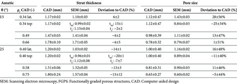 Summary Of The 2d Metrological Characterization Of The Auxetic Fgps Download Scientific Diagram
