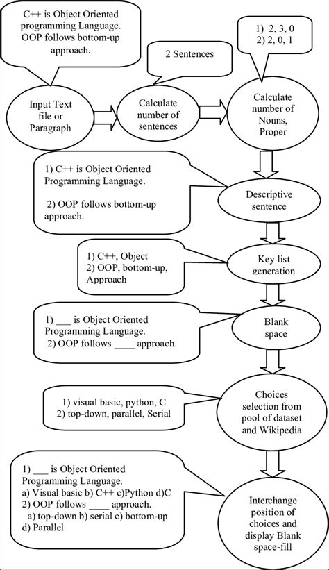 Process Flow Of An Automatic Blank Fill Multiple Choice Questions Download Scientific Diagram