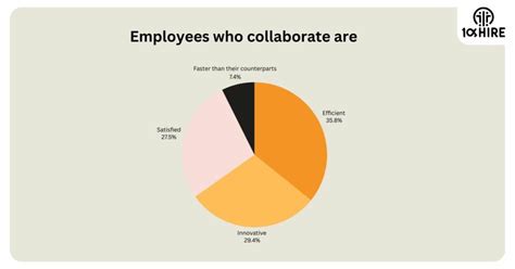 Workplace Collaboration Statistics Xhire