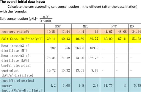 Specific Energy Consumption For Typical Ro Desalination Plants Using